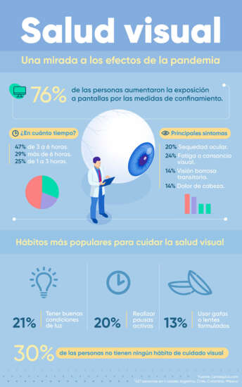 Lentes Y Salud Visual En Pandemia